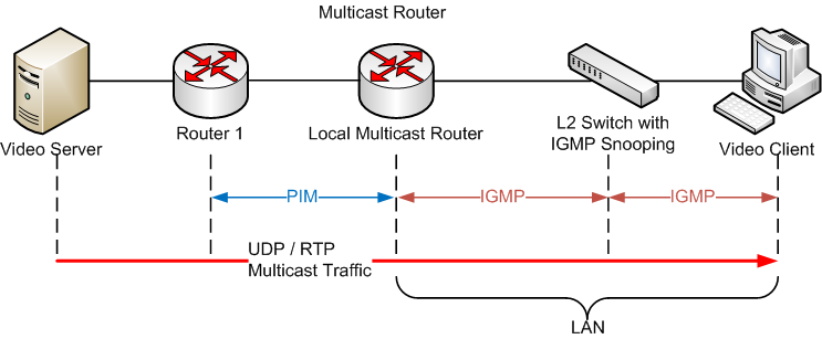 Multicast traffic and IGMP - Biamp Cornerstone Multicast traffic and IGMP - Biamp Cornerstone